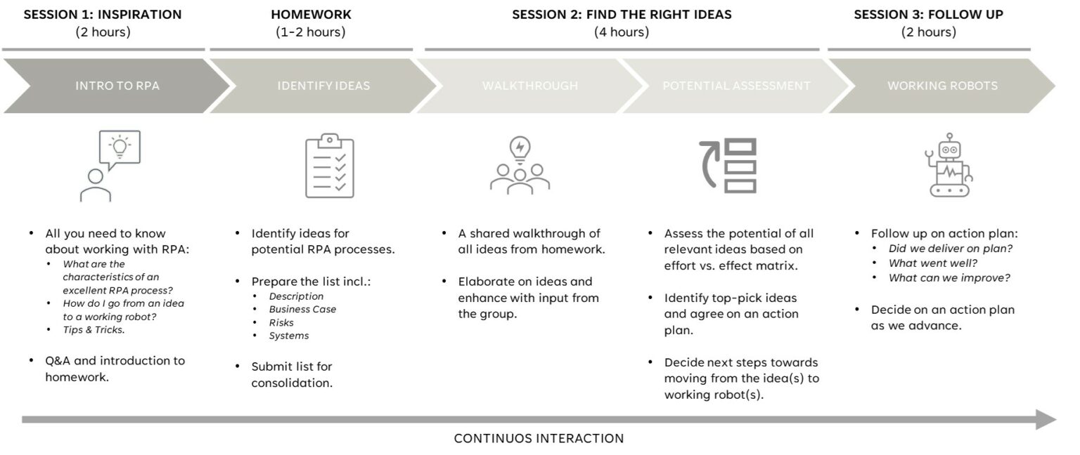 Prepare Your Processes for RPA – andersjensenorg Prepare Your Processes for RPA – andersjensenorg